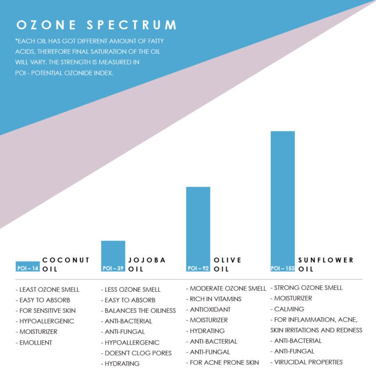 Ozonated Olive Oil – Organic, Natural, Nature’s Oxygen-Enriched ...